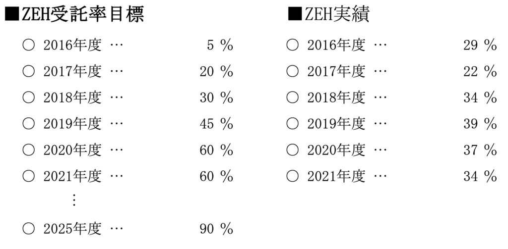 ZEH事業計画書・実績報告（2021年度） | 旭ハウジング株式会社